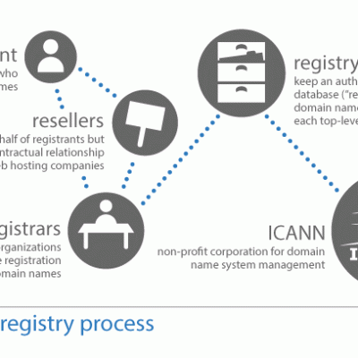 Domain name registration process explained in simple terms